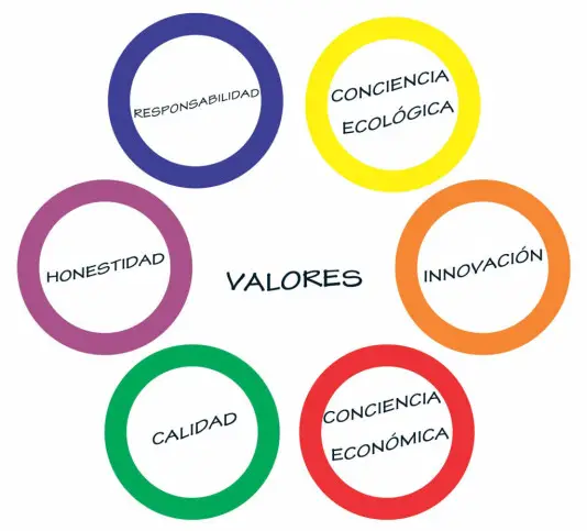 ¿Qué es el valor? Definición, características y tipos - Como Funciona Que