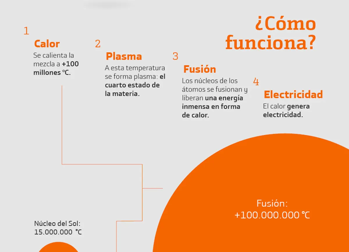 Qué es la energía de fusión y cuál es su potencial - Como Funciona Que